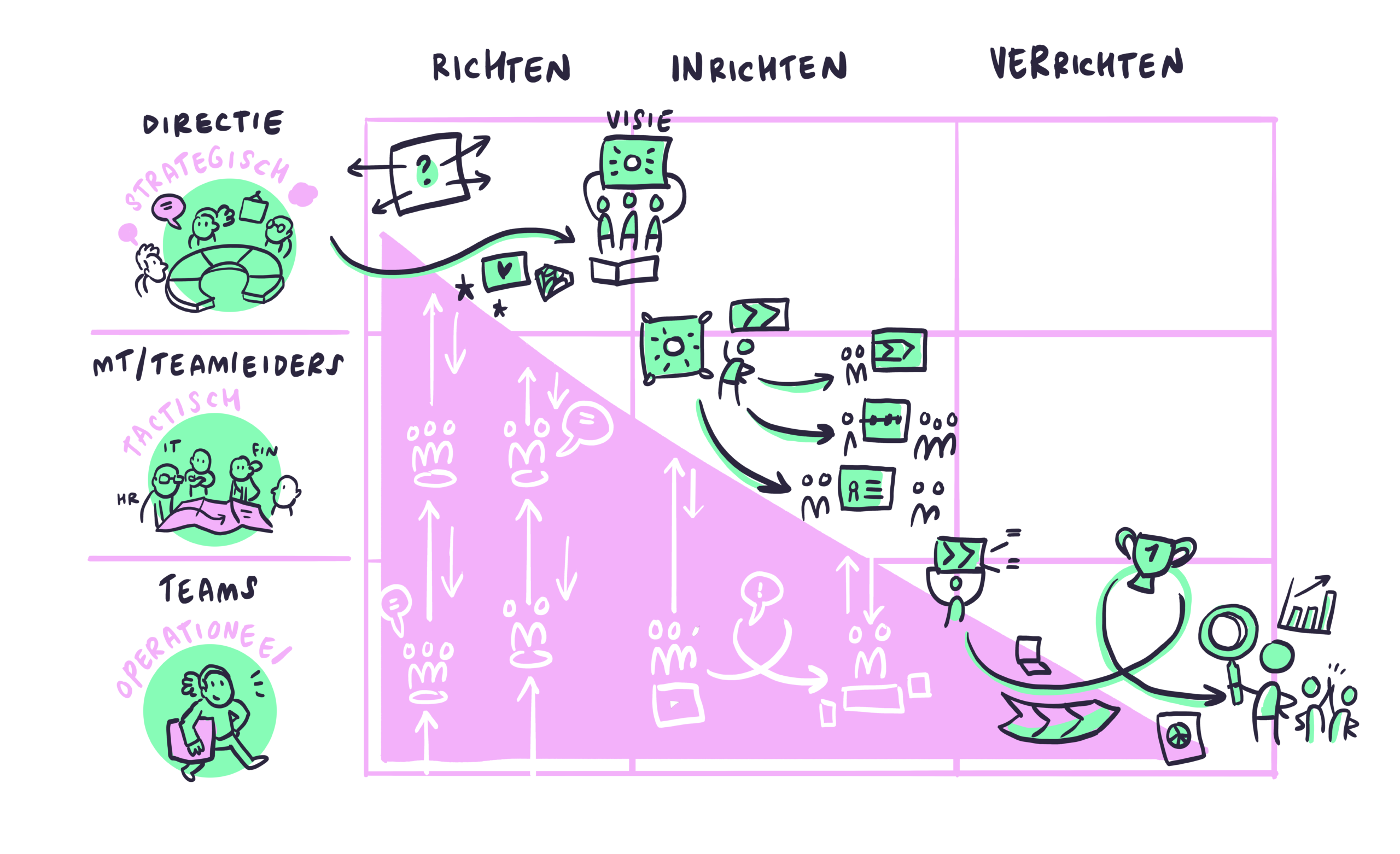 Van richten tot verrichten: een hulpmiddel voor strategievorming ...